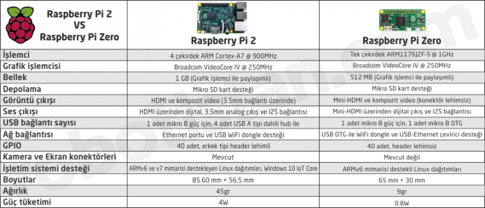 Raspberry Pi 2 vs Raspberry Pi Zero