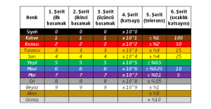 Direnç Nedir? Direnç Renk Kodları, Hesaplama ve Çeşitleri